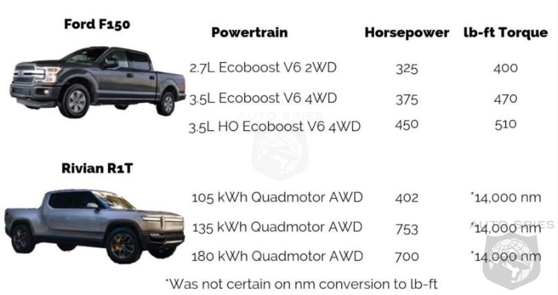Rivian R1T Vs Ford F-150 - Can An EV Make A Dent In The Weekend Warrior ...