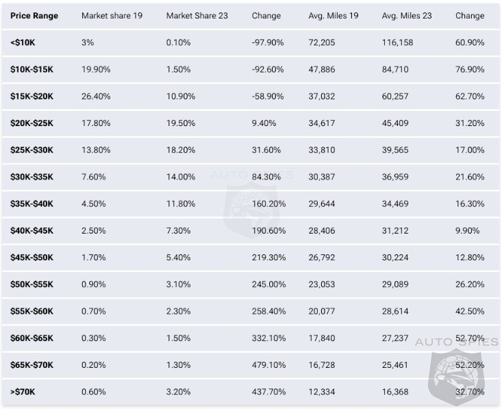 The Era Of The Sub $20,000 Used Car Is Almost Gone - AutoSpies Auto News
