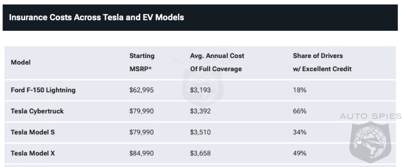 The Cheapest Tesla To Insure Might Surprise You - AutoSpies Auto News