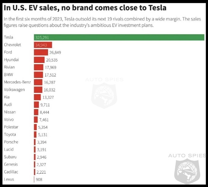 Tesla Simply OWNS The US Electric Vehicle Market - AutoSpies Auto News