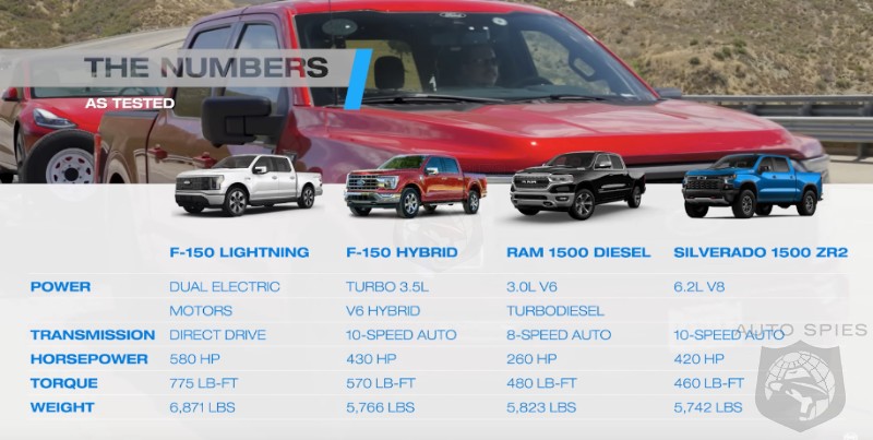 WATCH: Ford Lightning Towing Ability Tested Against Hybrid, ICE And ...