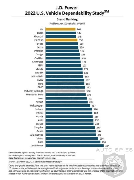 Koreans Take Charge Of Reliability In 2022 JD Power Dependability Study ...