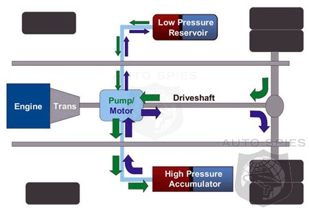Hydraulic Launch Assist - AutoSpies Auto News